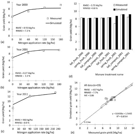 Measured And Predicted Maize Grain Yields As Affected By Organic And