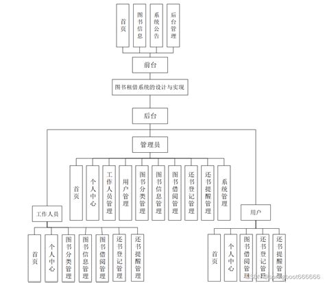 Springbootjavanodepythonphp图书租借系统【2024年毕设】 Csdn博客