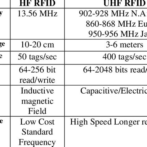 Comparison Of HF And UHF RFID Technology Download Table