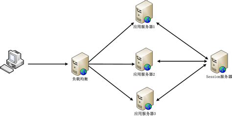 详解session分布式共享（net Core版） Csdn博客