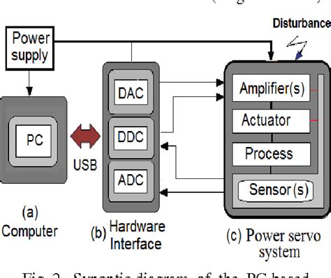 Figure 2 From A New Pc Based Workbench For Virtual Instrumentation And Automatic Control Using