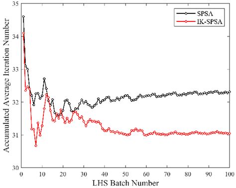 Energies Free Full Text Ik Spsa Based Performance Optimization Strategy For Steam Generator