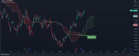 Ichimoku Cloud Trading Strategy What Is It And How To Use It