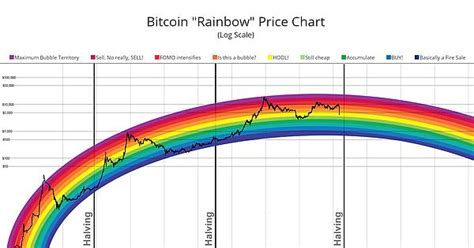 The New Bitcoin Rainbow Photoshop Regression Analysis Album On Imgur