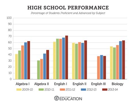 2014 Tcap Shows Continued Growth In Stem