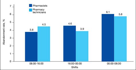 Figure 2 From Implementation Of An Automated Phone Call Distribution System In An Inpatient