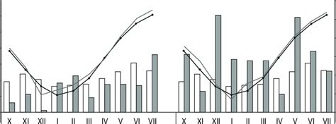 Meteorological Characteristics Of The Period Of Investigation 2009 2010 Download Scientific