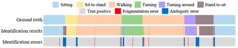 Sensors Free Full Text Subtask Segmentation Of Timed Up And Go Test