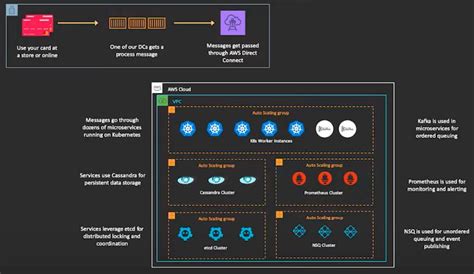 donald lutz on linkedin learnings from monzo aws reinvent a deep dive