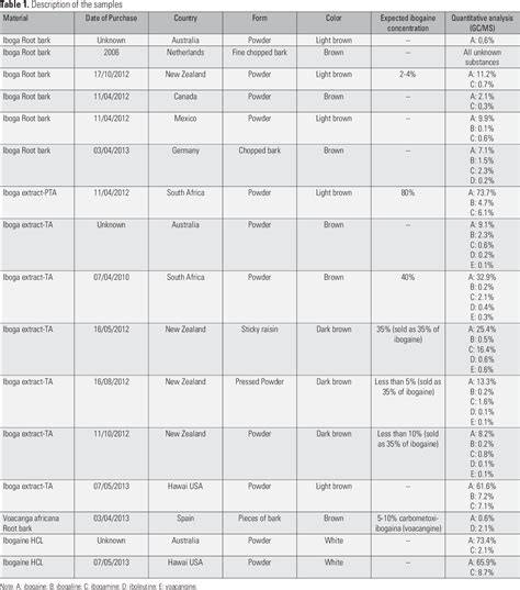 Table 1 From An Analytical Study Of Iboga Alkaloids Contained In