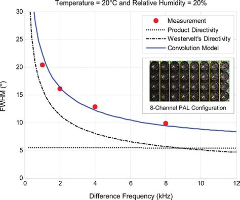 An Overview Of Directivity Control Methods Of The Parametric Array