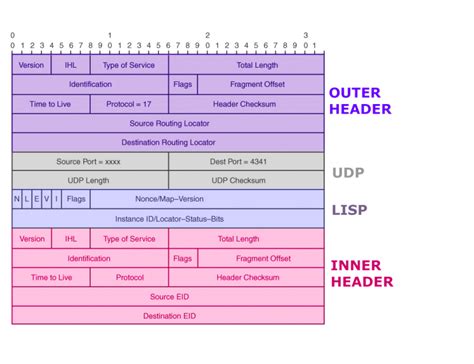 Sd Access Under The Hood Locatorid Separation Protocol Lisp