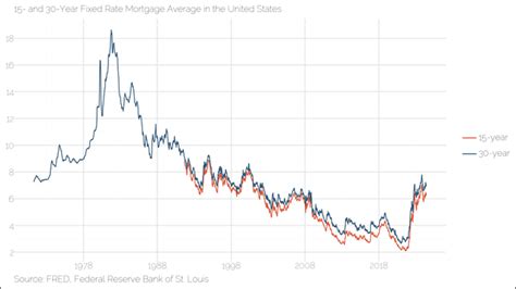 15 And 30 Year Fixed Rate Mortgage Average In The United States Oc