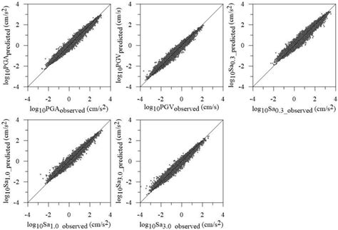 Comparison Between Observed And Predicted Values Referring To The Download Scientific Diagram