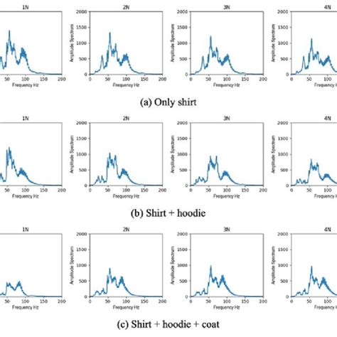 Results Of Amplitude Spectrum At Each Frequency In The Experiment With