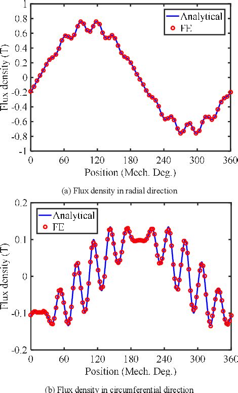Figure 3 From Analytical Calculation Of Magnetic Field In 2 Pole Parallel Magnetized Permanent
