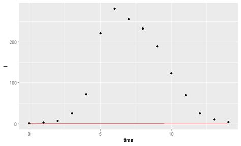 How To Add The Exp Cubic Spline Function To The Deterministic Model