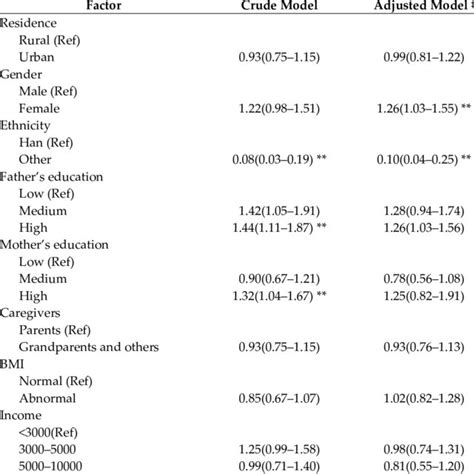 Association Between Sociodemographic Factors And Nutrition Labels On Download Scientific