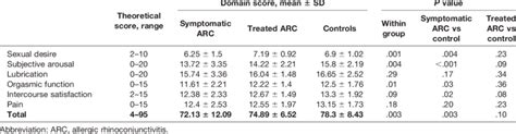 Sexual Function Scores Obtained From The Female Sexual Function Index