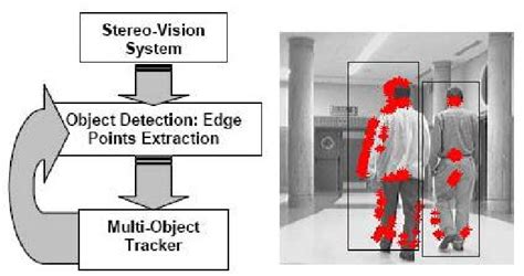 Figure 1 From Tracking Multiple Objects Using A Kalman Filter And A
