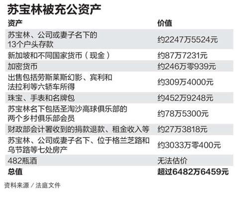 30亿洗钱案被告苏宝林判监14月 约6500万元资产被充公