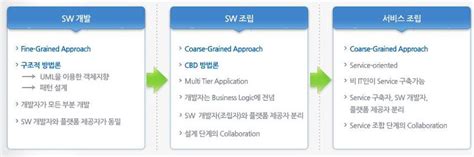 네오의 It 이야기 Sw 아키텍처 정의