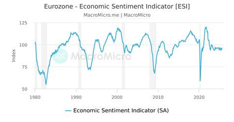 Eurozone Economic Sentiment Indicator [esi] Europe Economic Sentiment Collection Macromicro
