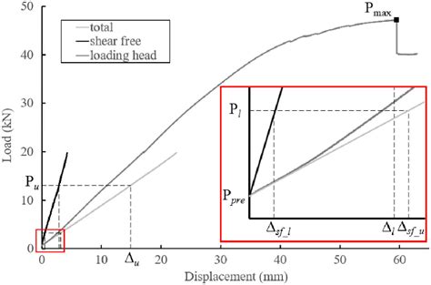 A Load Displacement Curve Example Describing Parameters Used In Eqs
