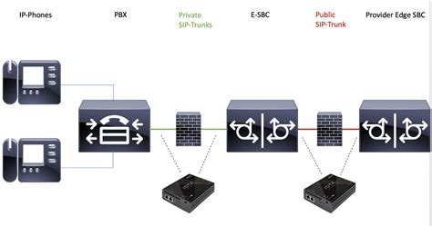 Sip Trunking Overview With Iota Profitap Knowledge Base