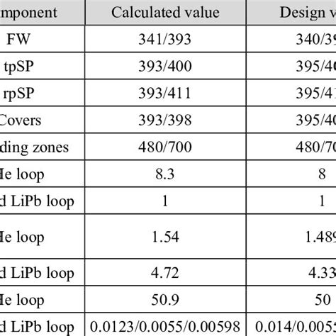 The Dfll Tbm Steady State Calculation Results Download Scientific Diagram