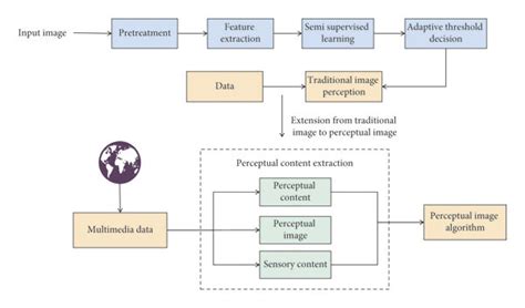 Flowchart Of Image Perception Algorithm Download Scientific Diagram