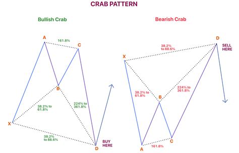 Harmonic Trading Strategies And Patterns Explained