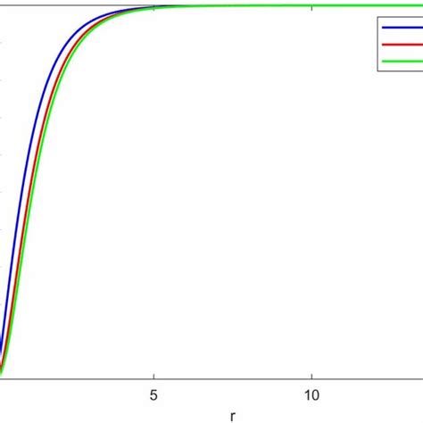 Profile Of ϕ2eu For Vortex Numbers N123 Download Scientific