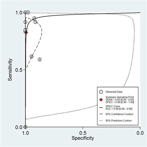 Summary Roc Curve For The Diagnostic Performance Of Two Dimensional