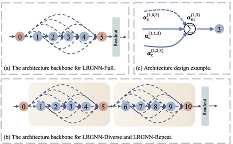 Search To Capture Long Range Dependency With Stacking Gnns For Graph