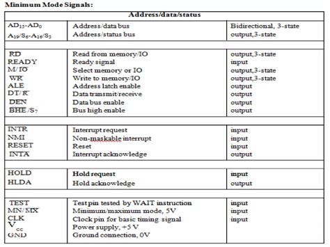 Unit 2 8086 System Bus Structure Pptx