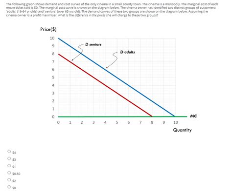 solved the following graph shows demand and cost curves of