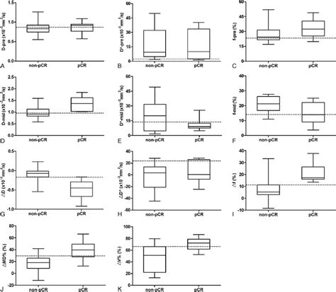 Box And Whisker Plot Shows The Parameters D D Ã And F Before And