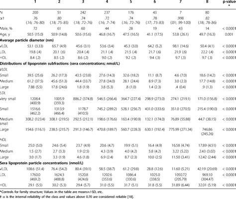 Means ± Standard Deviations Or Percentages For Characteristics Of Download Table