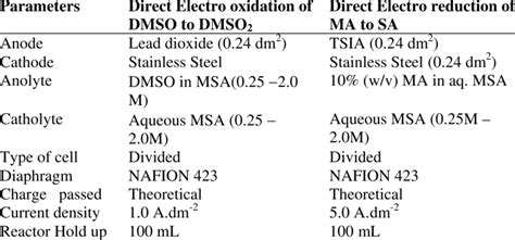 the experimental operating conditions download scientific diagram