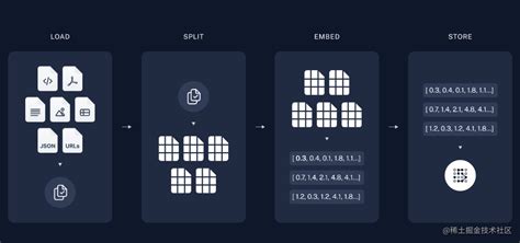 构建本地知识库下：使用rag构建知识库rag非结构化文件怎么存储 Csdn博客