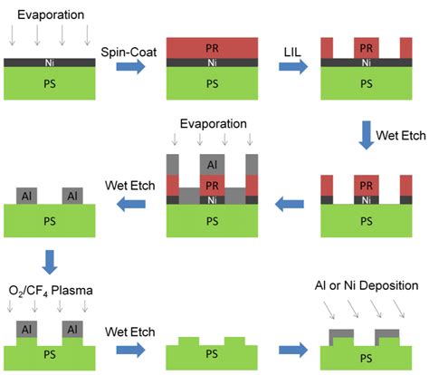 Summary Of The Fabrication Process For Nanostructures With Download