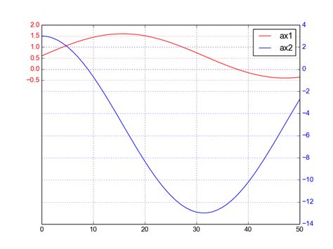 Guaranteeing 0 At Same Level On Left And Right Y Axes Python Matplotlib Stack Overflow