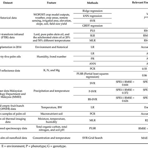 Unsupervised Prediction Of Palm Oil 2016 2021 Download Scientific