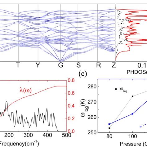 A The Electronic Band Structure Along High Symmetry Lines Of The
