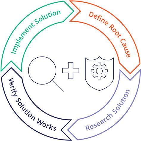 Corrective And Preventive Action Capa Definition Purpose And Benefits Arena