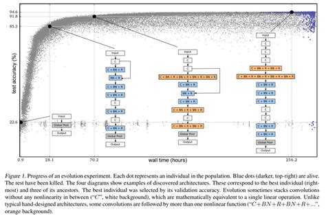 Large Scale Evolution Of Image Classifiers · Issue 822 · Junxnone Tio · Github