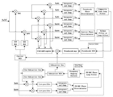 Research On High Dynamic Tracking Algorithms For Fh Boc Signals