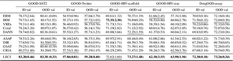 Joint Learning Of Label And Environment Causal Independence For Graph Out Of Distribution