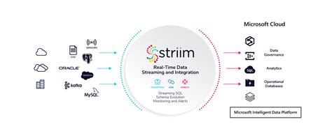 Making Data Intelligent With Microsoft Striim